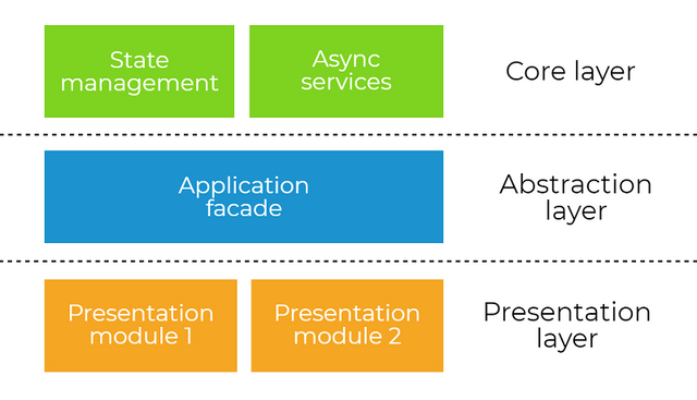 Angular Architecture Patterns and Best Practices (that help to scale)
