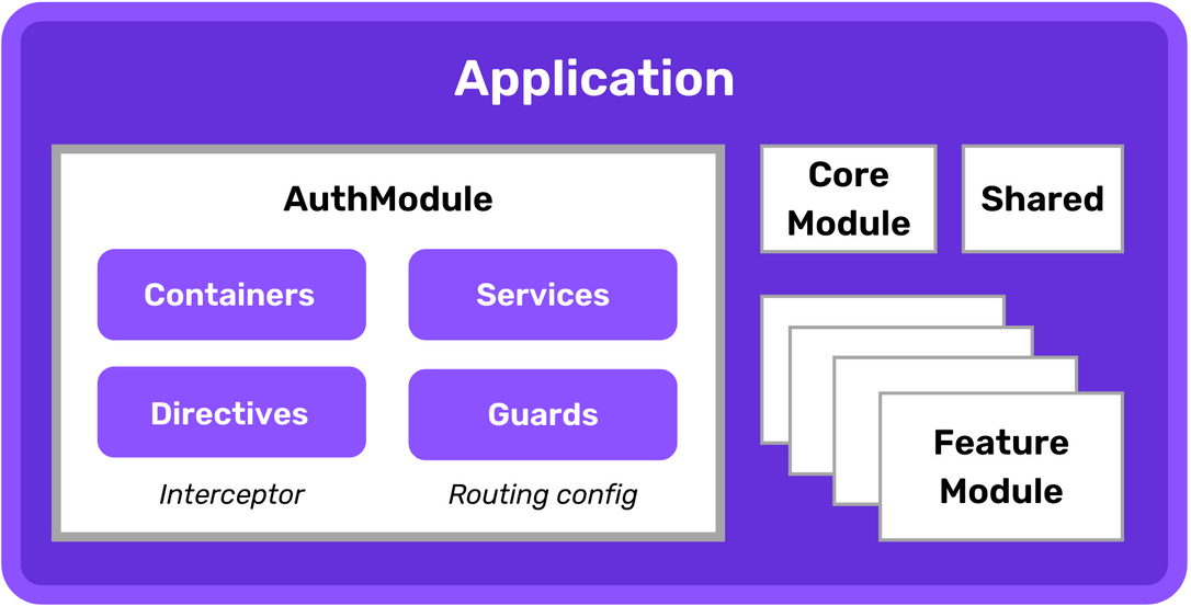 Angular User Login and Registration Guide (Cookies and JWT)