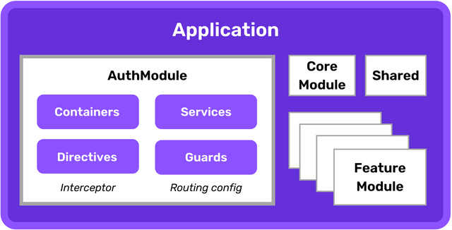 Angular User Login and Registration Guide (Cookies and JWT)