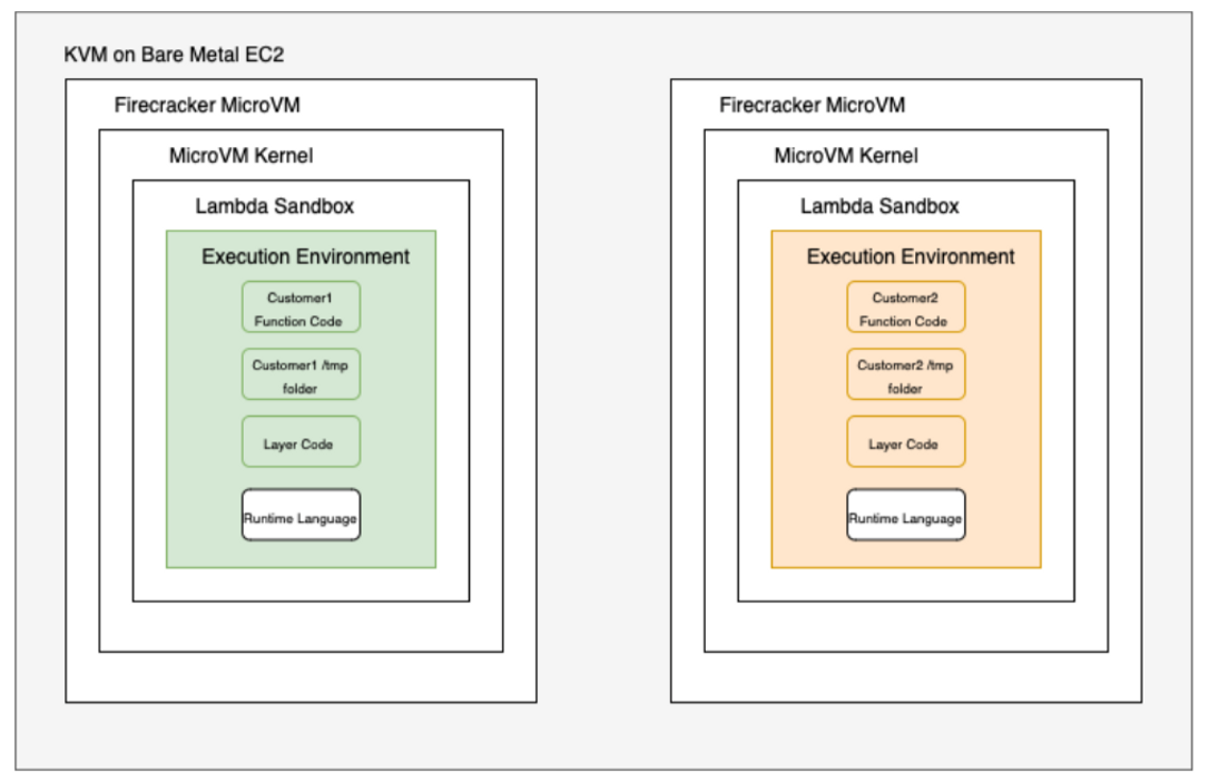 How to Secure AWS Lambda?