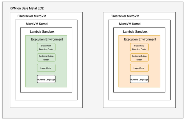 How to Secure AWS Lambda? How to Secure AWS Lambda?